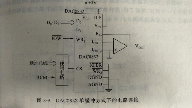 DAC0832转换器