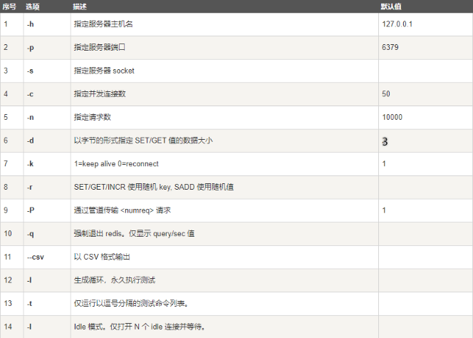 Redis-Benchmark压力测试工具-CSDN博客