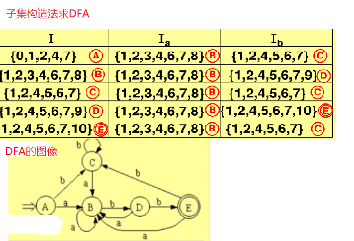 编译技术：正规式、NFA、DFA、最简DFA的转换-CSDN博客