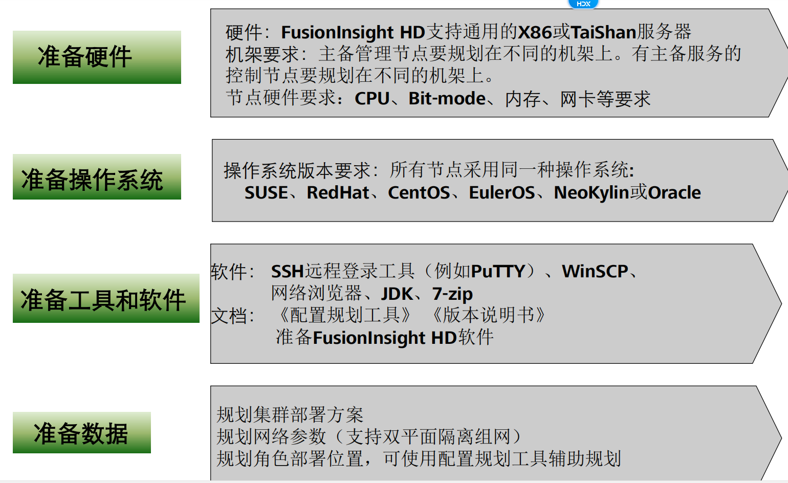 学习FusionInsight HD 安装与部署文档_fusioninsight hd6.5.1软件安装教程-CSDN博客