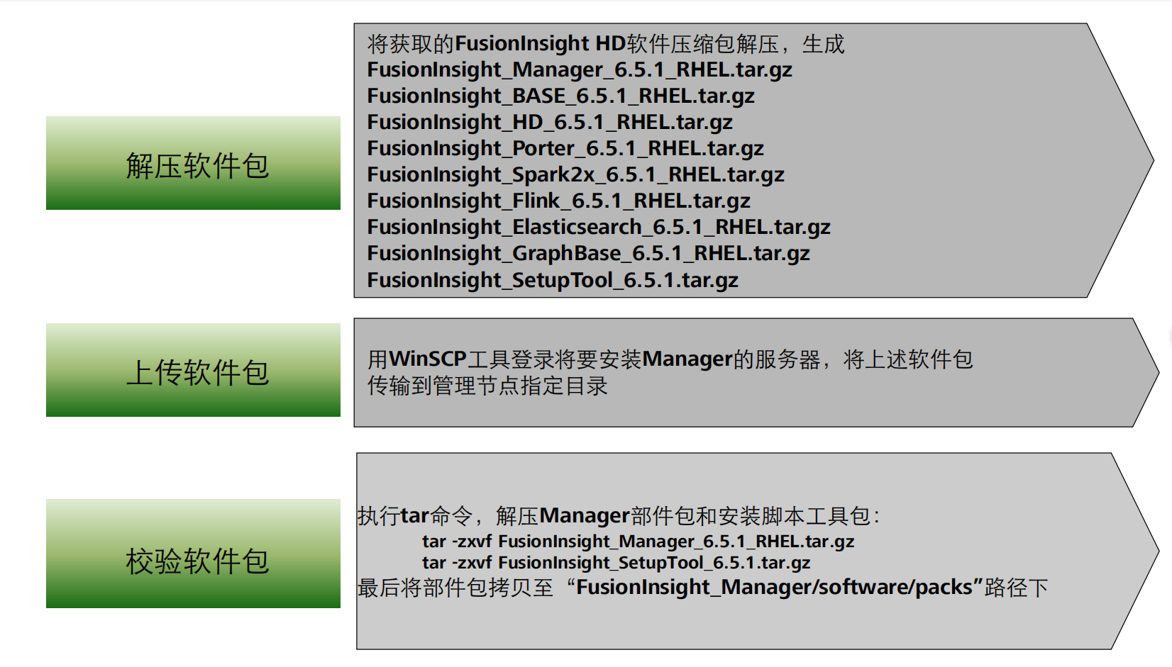 学习FusionInsight HD 安装与部署文档_fusioninsight hd6.5.1软件安装教程-CSDN博客