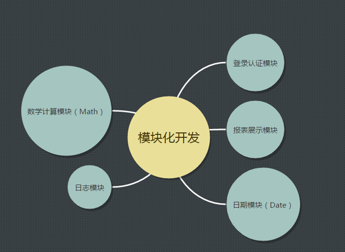 代码模块化编程思想！！ Csdn博客