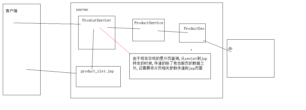 Javaweb企业实战项目（二）：用户登录 首页详情 商品分类java中用户部门查询抽取成公共方法 Csdn博客