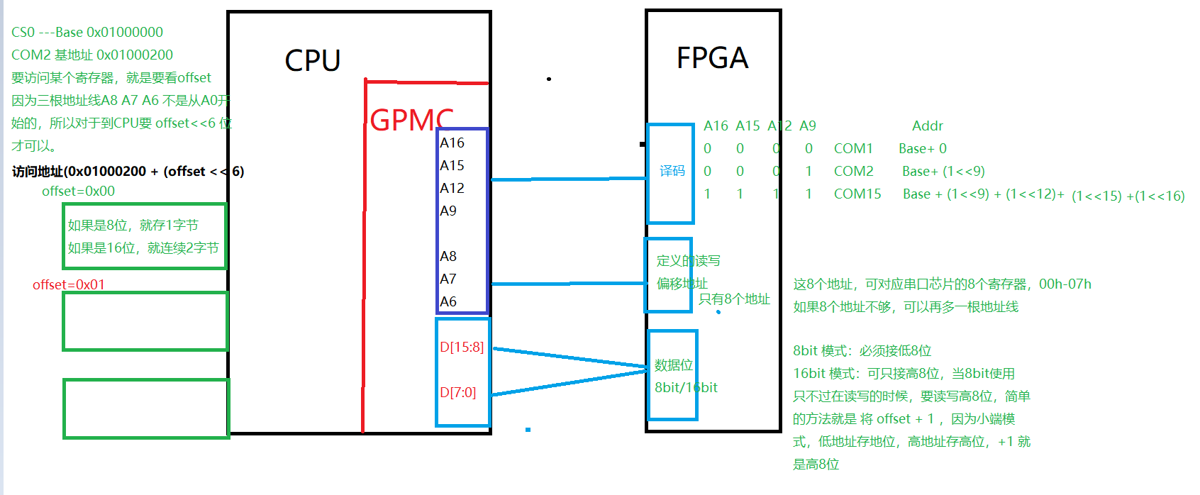 AM335x 通过GPMC 与 FPGA 之间通信_am335x gpmc 与fpga-CSDN博客
