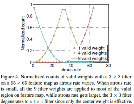 CVPR2017(Segmentation)：DeepLabV3-论文解读《Rethinking Atrous Convolution for Semantic Image ...
