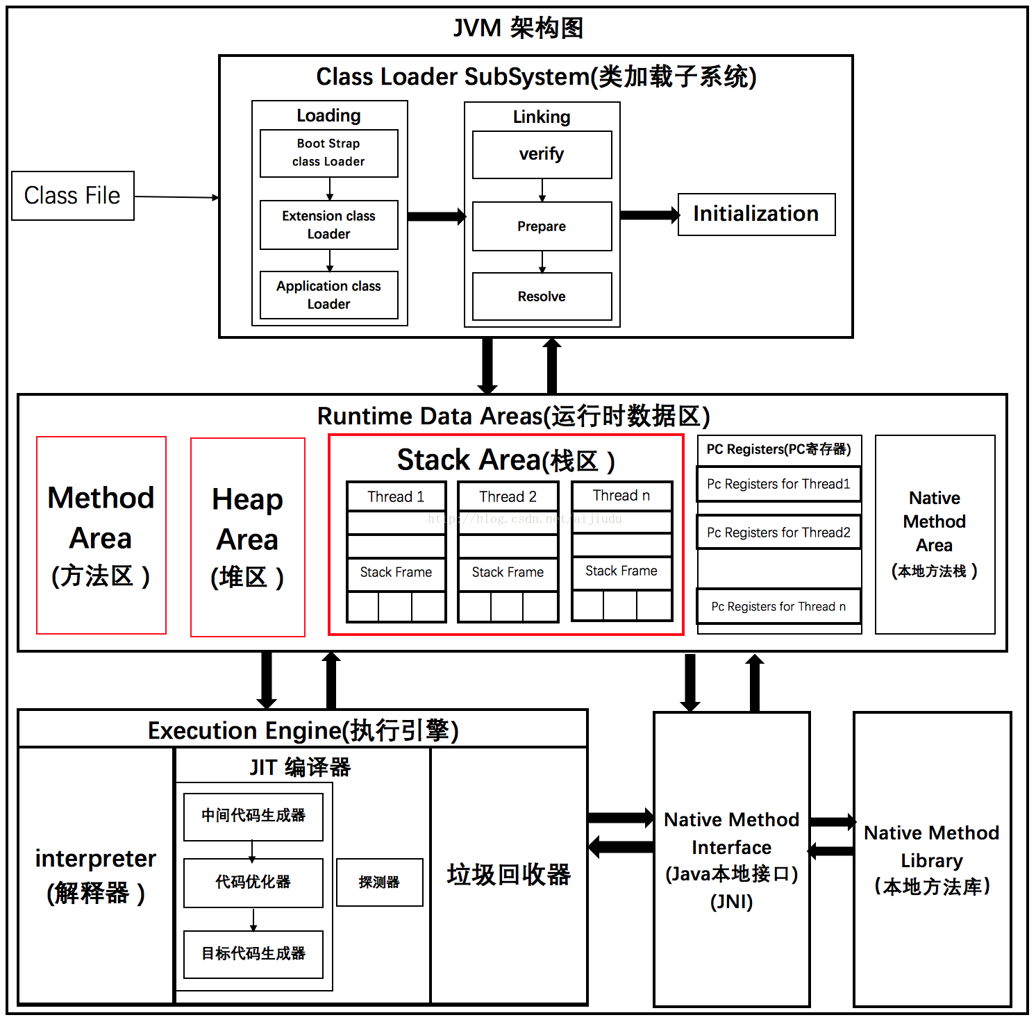 深入理解java虚拟机——01jvm初识 Csdn博客 