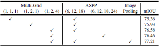 CVPR2017(Segmentation)：DeepLabV3-论文解读《Rethinking Atrous Convolution for Semantic Image ...
