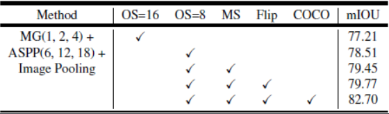 CVPR2017(Segmentation)：DeepLabV3-论文解读《Rethinking Atrous Convolution for Semantic Image ...