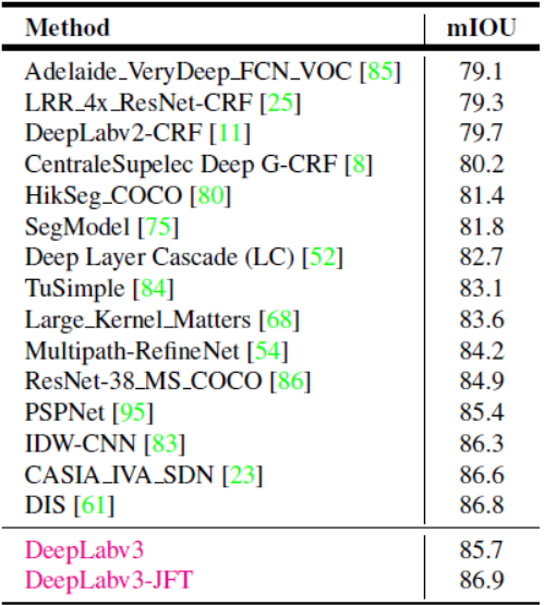 CVPR2017(Segmentation)：DeepLabV3-论文解读《Rethinking Atrous Convolution for Semantic Image ...