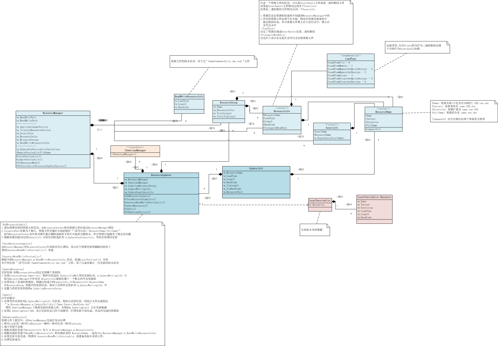 GameFramework 框架 Resource 详解_gameframework resource-CSDN博客