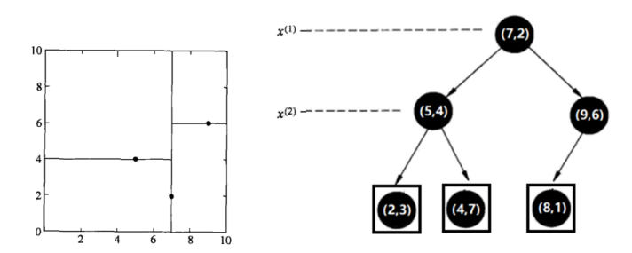 KNN算法实现，KD-Tree与sklearn实现_kd tree classification report-CSDN博客