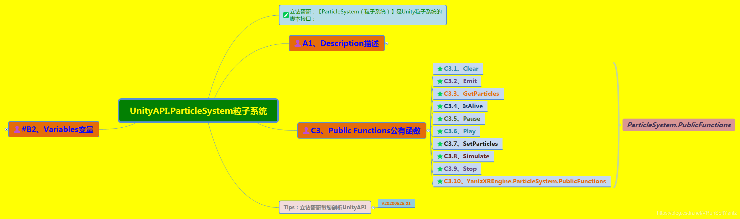 《unityapiparticlesystem粒子系统》(yanlzunitysteamvr云技术5gaivr云游戏particleloopemit立钻哥哥ok