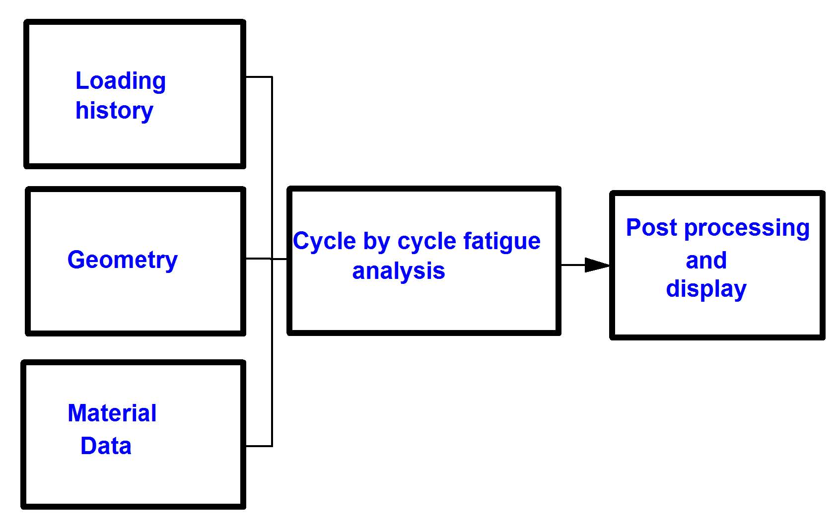 nCode：DesignLife案例教程一_ncode 疲劳分析 预应力叠加-CSDN博客