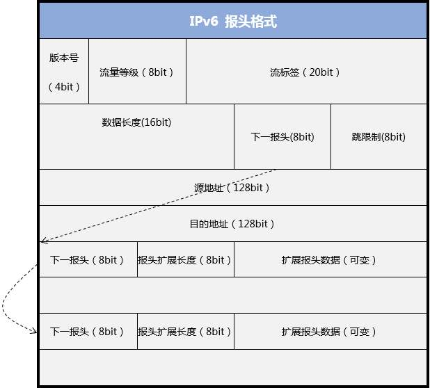 IPv6扩展头部-CSDN博客