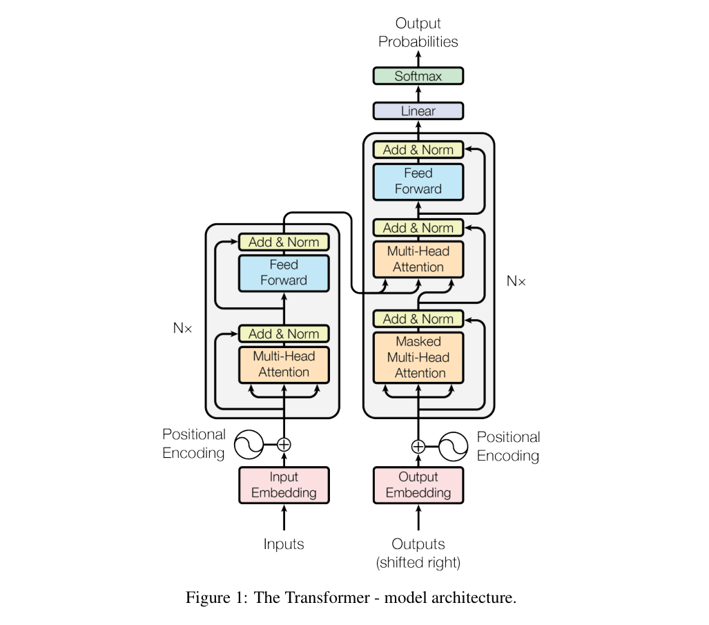 Transformer模型理解_transformer的embedding是word embedding吗-CSDN博客