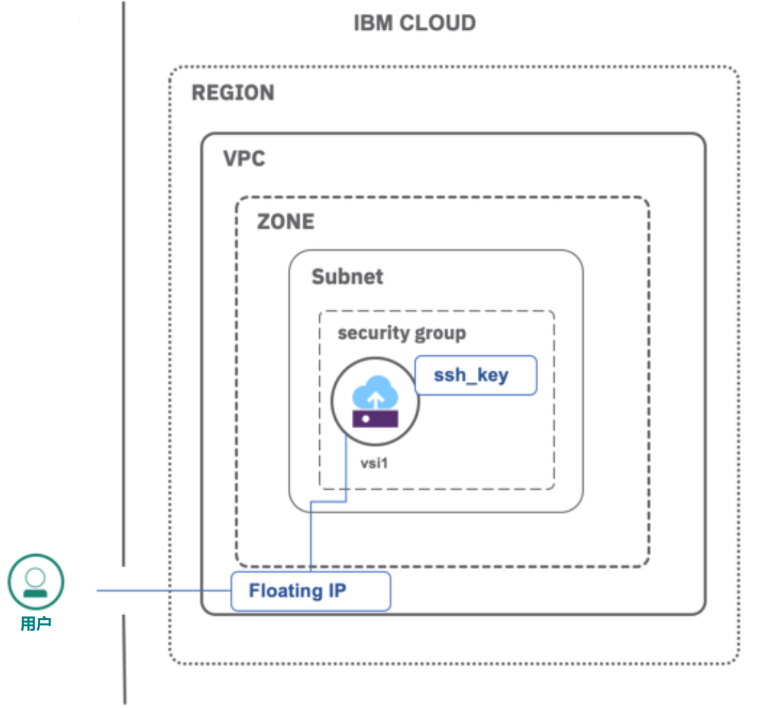 使用IBM Cloud Schematics交付Terraform-as-a-Service部署第二代VPC-CSDN博客