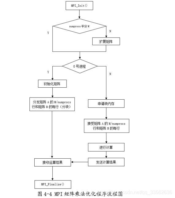 矩阵乘法 Mpi分块矩阵乘法分块mpi Csdn博客
