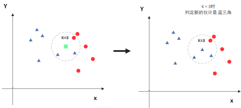 [Machine learning-sklearn] KNN (k nearest neighbor method) learning and summary - Programmer Sought