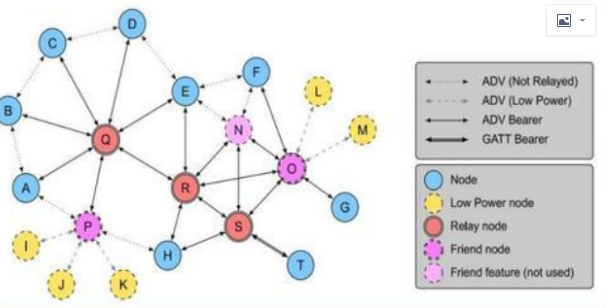 Telink BLE MESH开发|ble mesh开发教程《一》ble mesh基础知识_ble mesh开发教程 pdf-CSDN博客