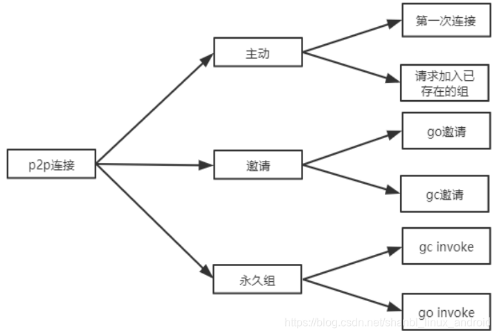 Wifi Directp2p的多种连接方式分析wsc Provisioning Csdn博客