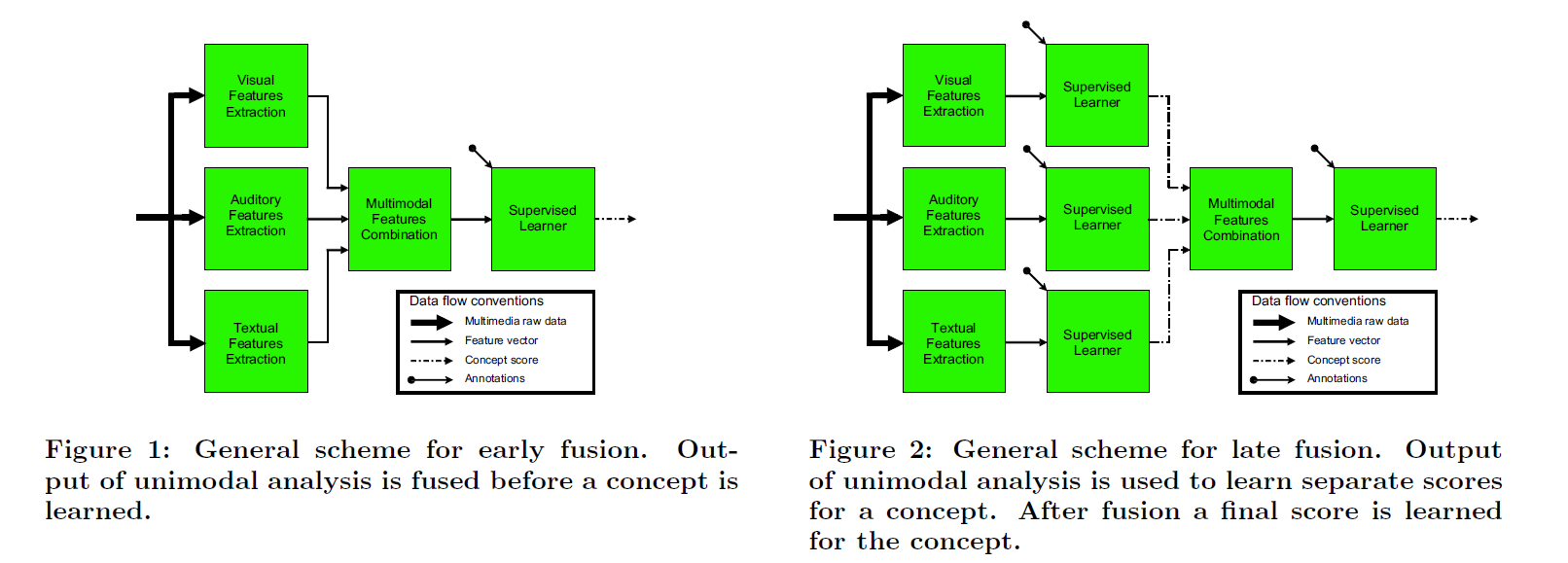 early fusion VS later fusion-CSDN博客