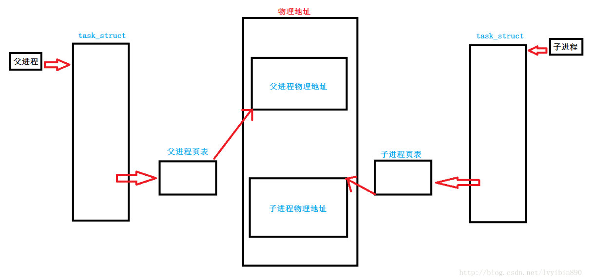 浅谈进程的创建函数fork_if(pid