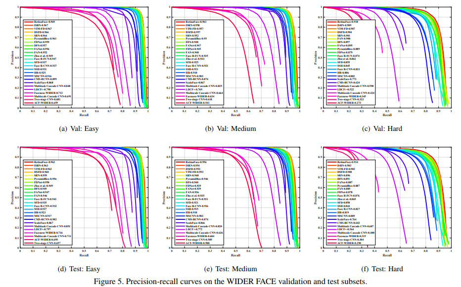RetinaFace论文解读 --- RetinaFace: Single-stage Dense Face Localisation in the Wild_retinaface ...