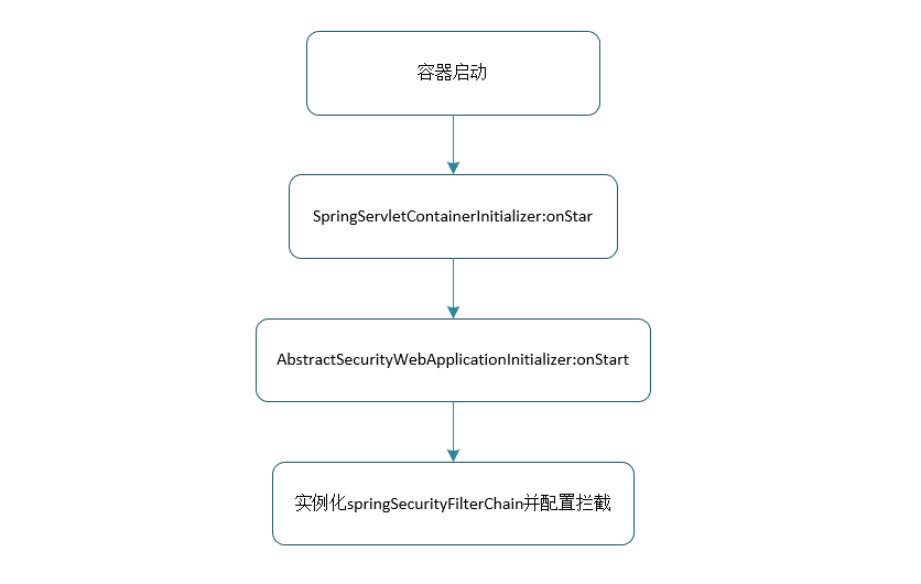 Spring Security 系列（1） DelegatingFilterProxy_spring security delegatingfilterproxy-CSDN博客