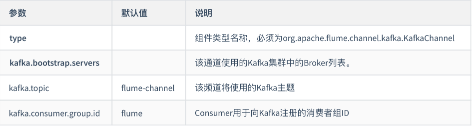 Flume： ------ Channel-通道、Memory、JDBC、Kafka、File Channel。_flume内置数据库是-CSDN博客