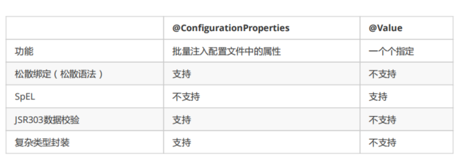 Springboot基础 之yaml Configurationproperties Value Propertysource 配置文件相关yaml 数组 Value Csdn博客