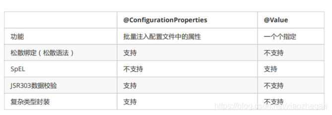 Springboot基础 之yaml Configurationproperties Value Propertysource 配置文件相关yaml 数组 Value Csdn博客