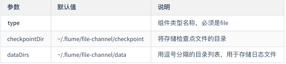 Flume： ------ Channel-通道、Memory、JDBC、Kafka、File Channel。_flume内置数据库是-CSDN博客