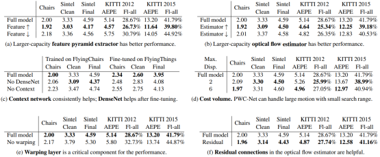 【论文浅读】《PWC-Net: CNNs for Optical Flow Using Pyramid, Warping, and Cost Volume》_pcw-net: pyramid ...