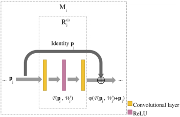 【论文浅读】《Deep Pyramidal Residual Networks for Spectral–Spatial Hyperspectral Image Classification ...