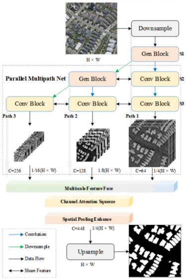 【论文浅读】《MAP-Net: Multi Attending Path Neural Network for Building ...