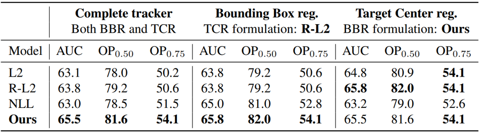 CVPR2020目标跟踪论文：Probabilistic Regression for Visual Tracking-CSDN博客