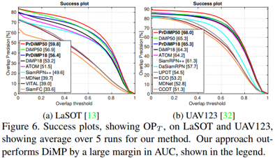 CVPR2020目标跟踪论文：Probabilistic Regression for Visual Tracking-CSDN博客