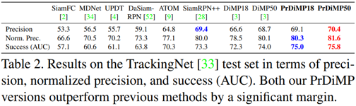 CVPR2020目标跟踪论文：Probabilistic Regression for Visual Tracking-CSDN博客