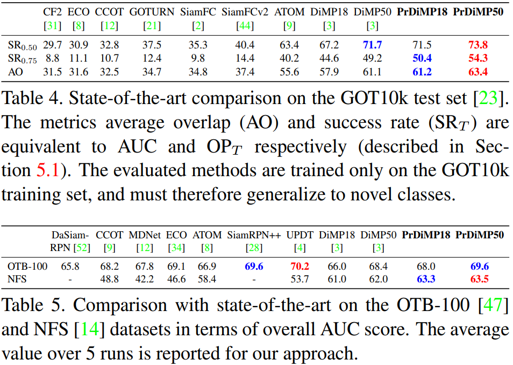CVPR2020目标跟踪论文：Probabilistic Regression for Visual Tracking-CSDN博客