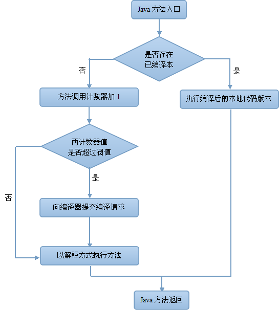 JVM学习总结——十一、JVM的JIT_jvm 对频繁调用的方法做了哪些优化?-CSDN博客