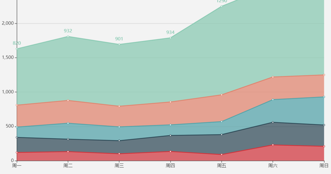 echarts 设置areaStyle颜色重叠问题_echarts 颜色不覆盖-CSDN博客