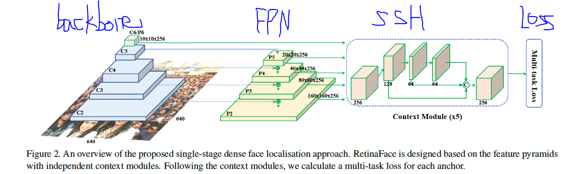 RetinaFace-Pytorch源码阅读_retinaface源码-CSDN博客