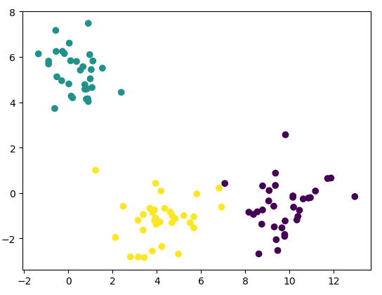 [机器学习-sklearn]K-means之make_blobs聚类数据生成器_生成3类样本用作聚类 每种样本有两个特征-CSDN博客