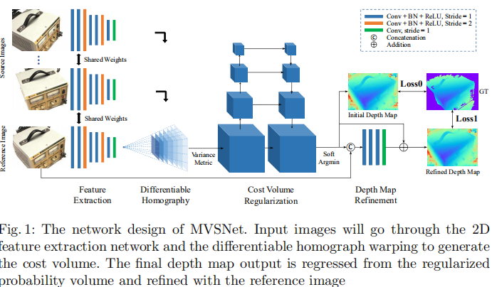 MVSNet系列-CSDN博客