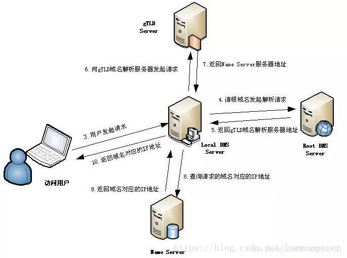 Dns域名解析全流程,从浏览器到顶级域名服务器顶级域名解析 Csdn博客 3956