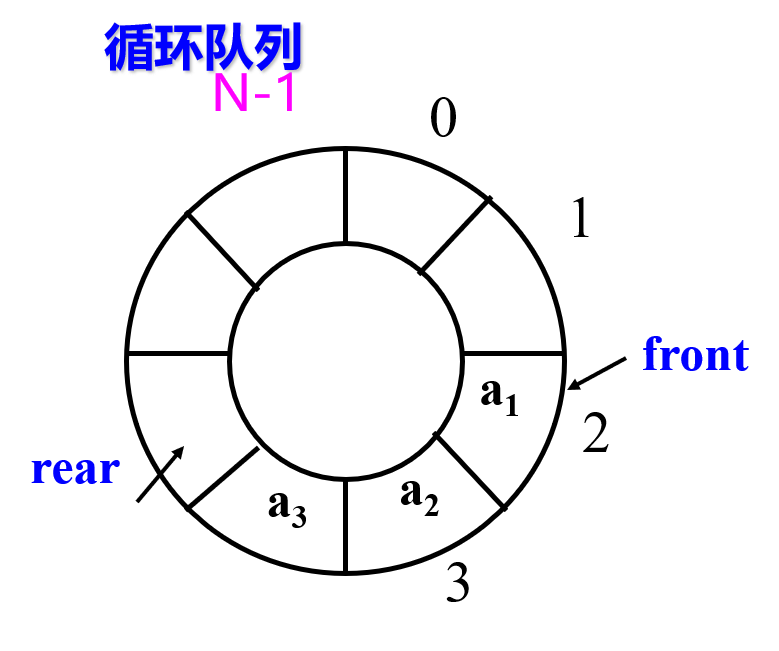 队列数据结构c语言c 语言 队列长度 Csdn博客 