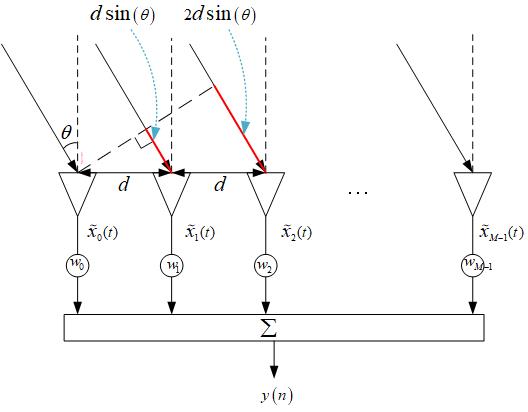 阵列信号DOA估计系列(三).MVDR/Capon波束形成_mvdr算法-CSDN博客