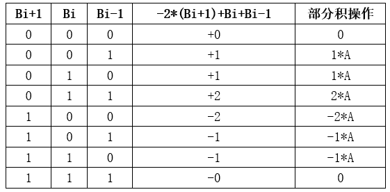 【hdl系列】乘法器6——radix 4 Booth乘法器基4booth编码 Csdn博客 