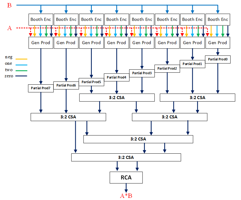 【HDL系列】乘法器(6)——Radix-4 Booth乘法器_基4booth编码-CSDN博客