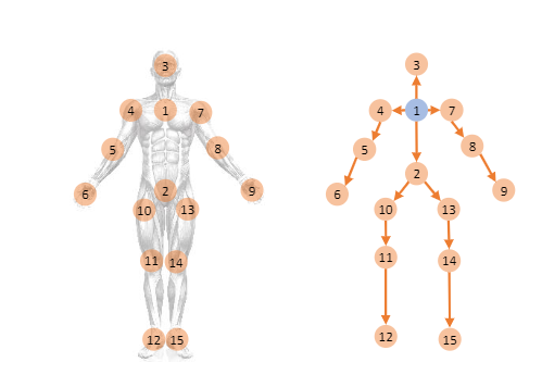 （DGNN读书笔记）Skeleton-Based Action Recognition with Directed Graph Neural ...